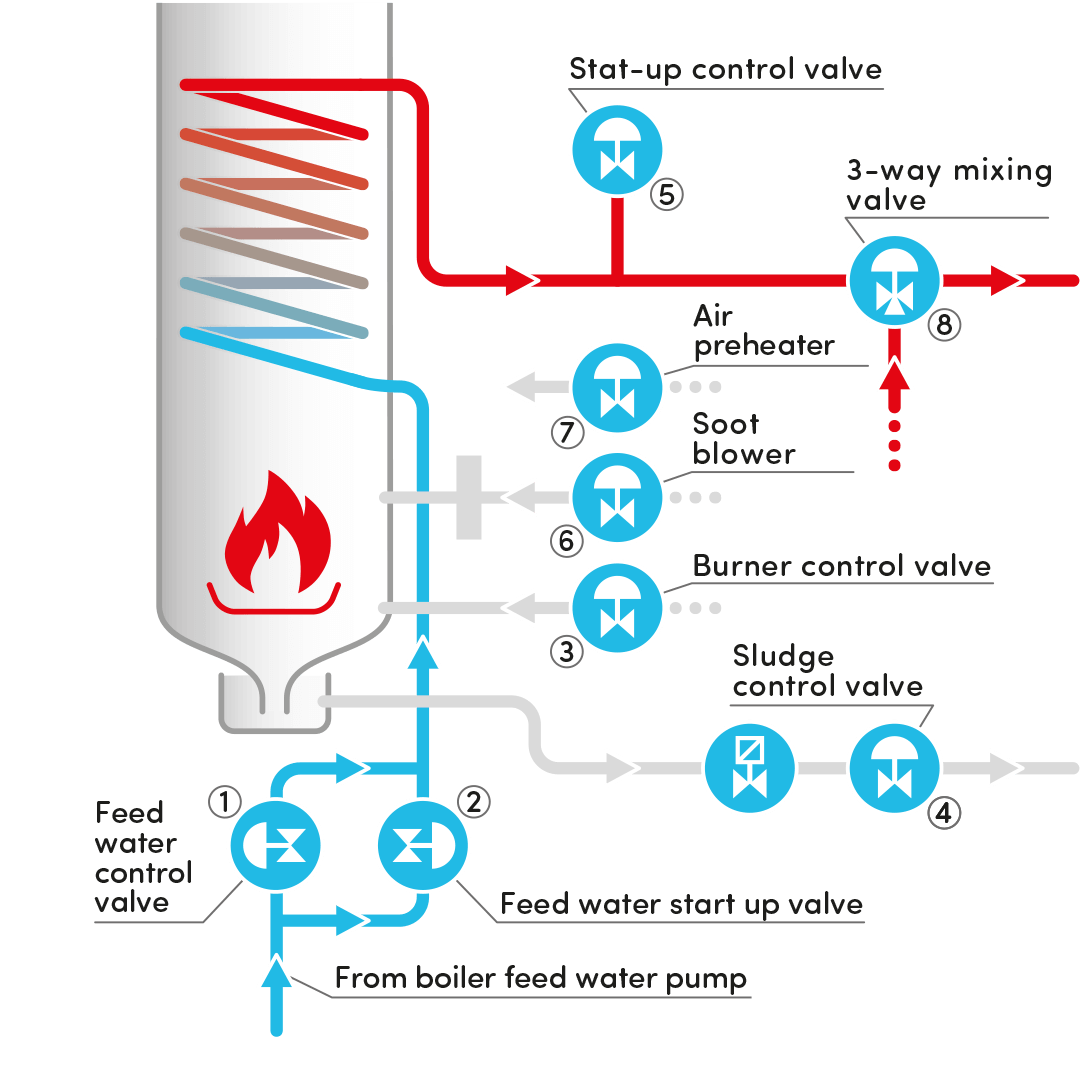 Boilers: Precise Control Valves for Power Plants – Neal Systems ...