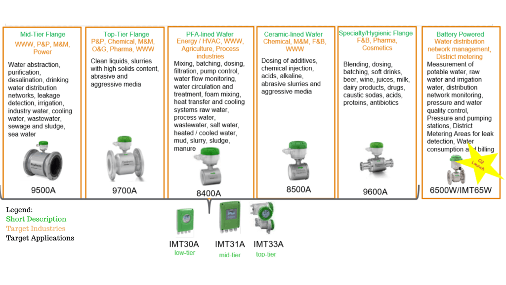 Last Time Buy – Foxboro Schneider Electric – Neal Systems Incorporated