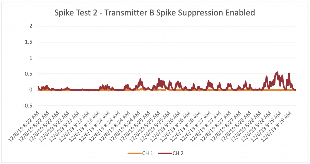 DPS Testing Report – Neal Systems Incorporated