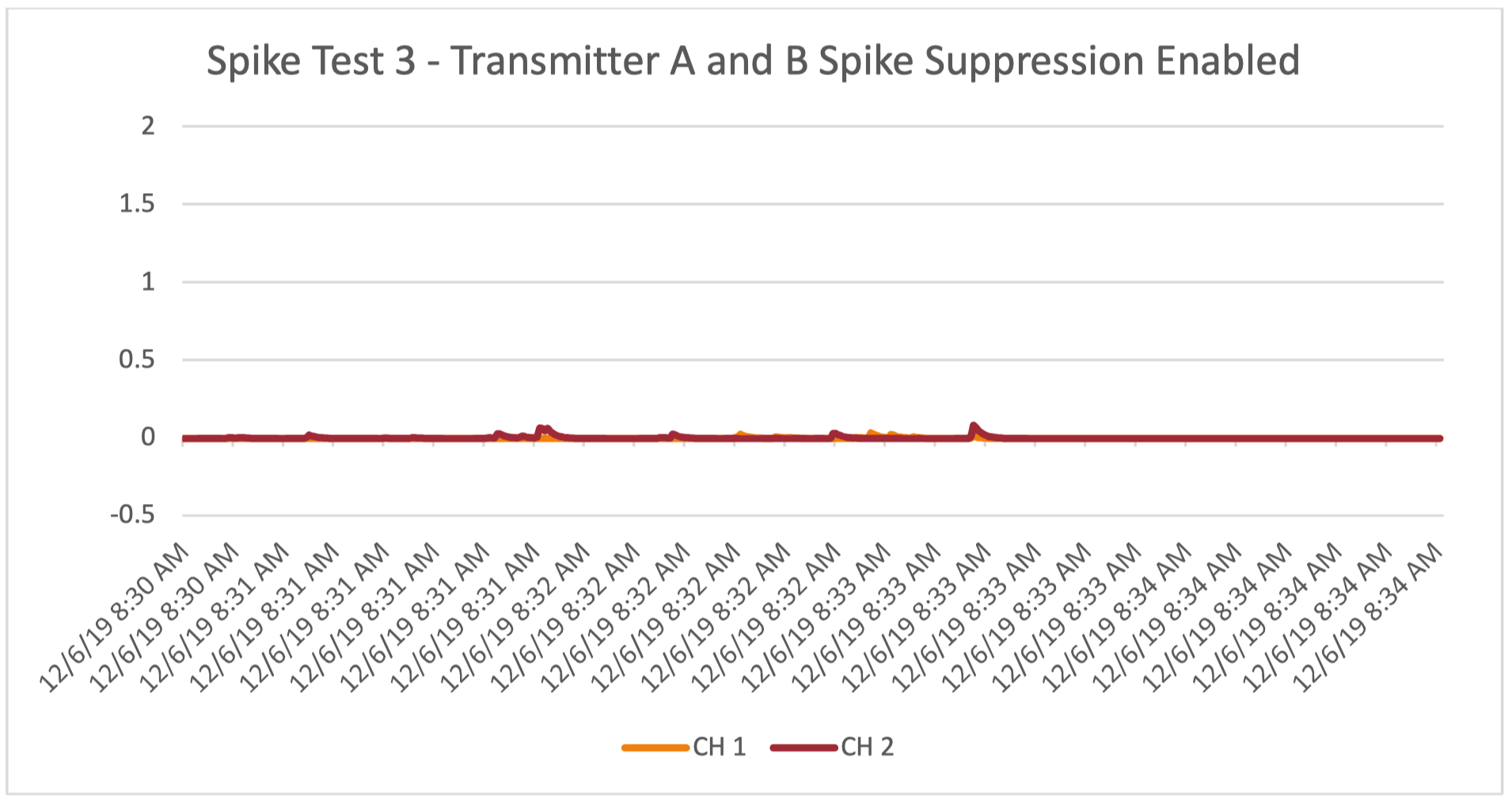 DPS Testing Report – Neal Systems Incorporated