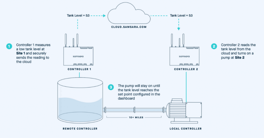 Monitor Tank Level and Prevent Pump Burn-Outs Remotely – Neal Systems ...