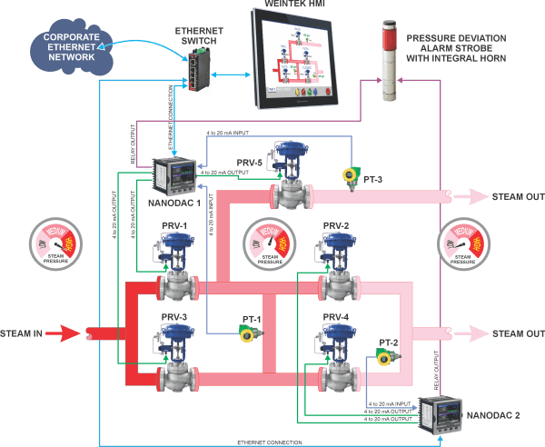 Job Note: Steam Control Solution at Medical Center – Neal Systems ...